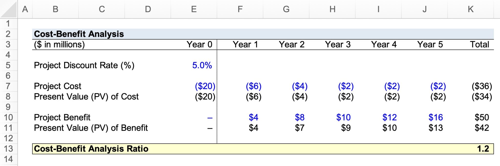 Cost-Benefit Analysis | Formula + Calculator