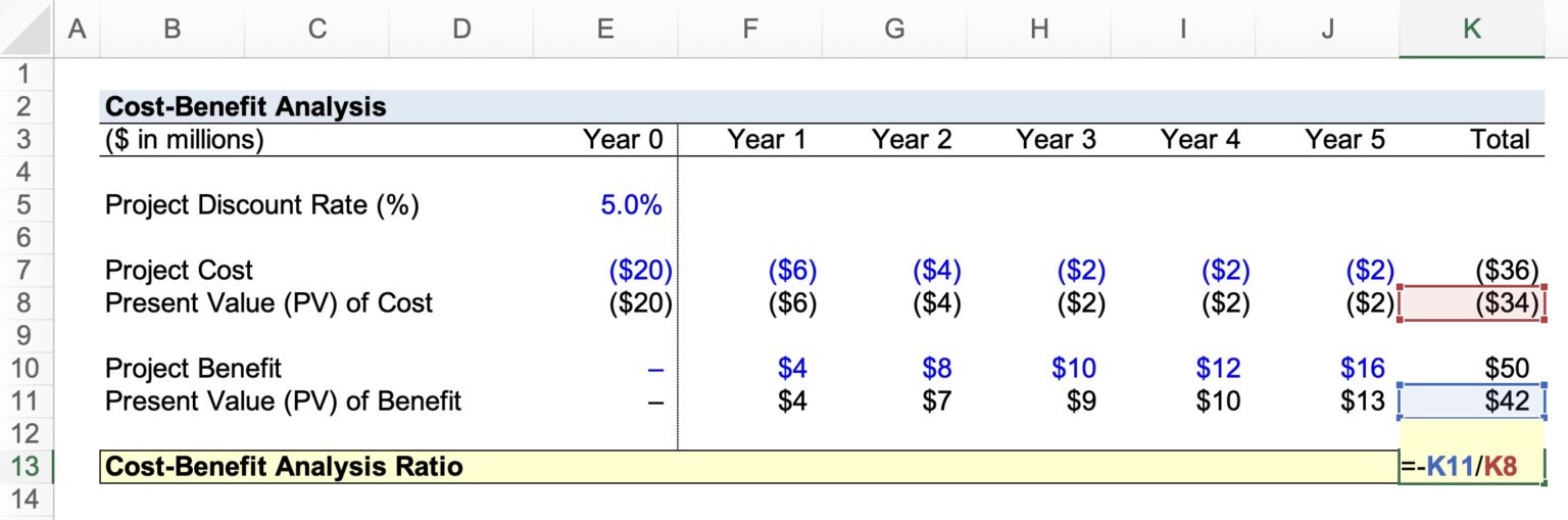 Cost-Benefit Analysis | Formula + Calculator