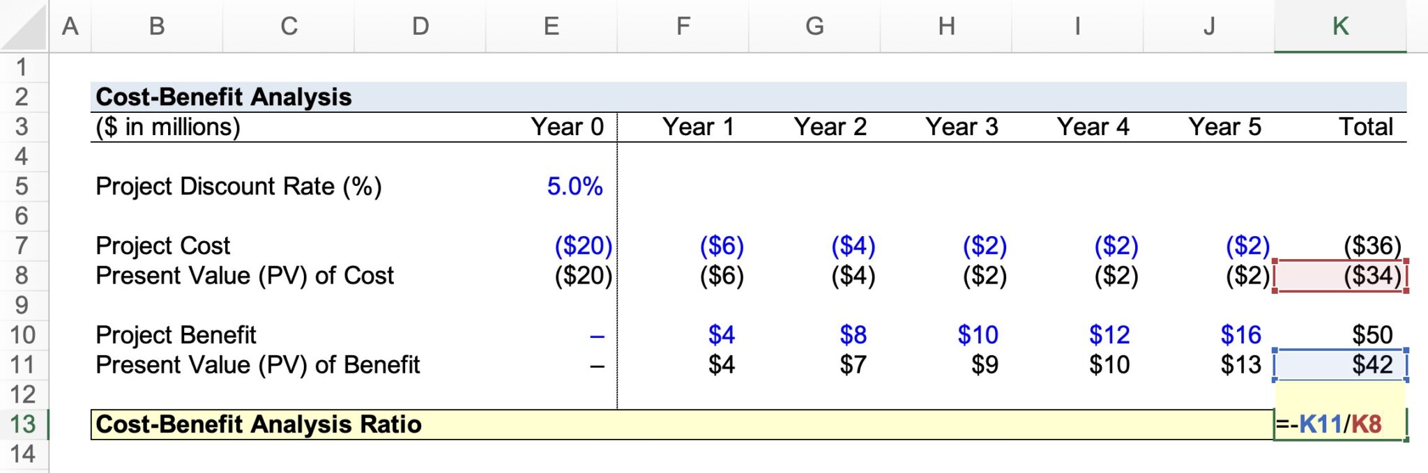 Cost-Benefit Analysis | Formula + Calculator