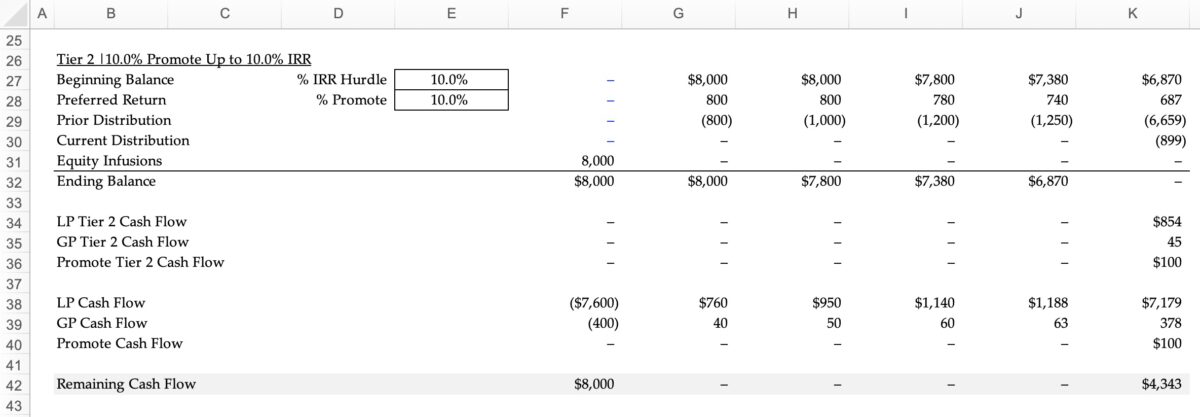 Real Estate Waterfall | Fund Distribution Model