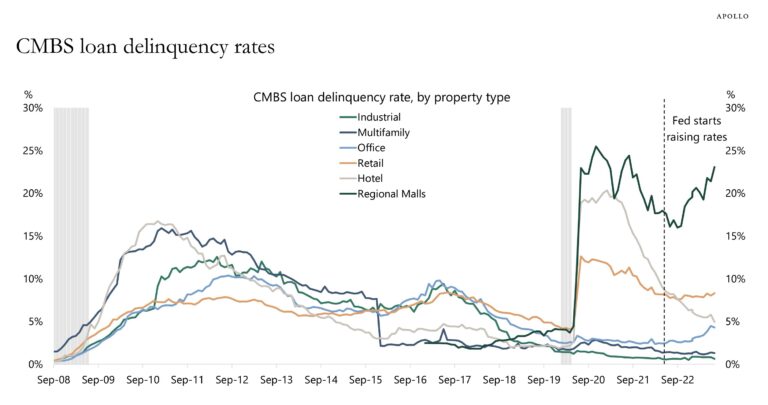 Delinquency Rate | Formula + Calculator