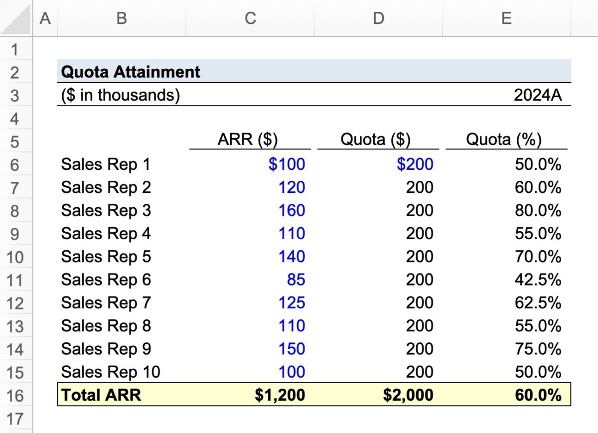 Quota Attainment | Formula + Calculator
