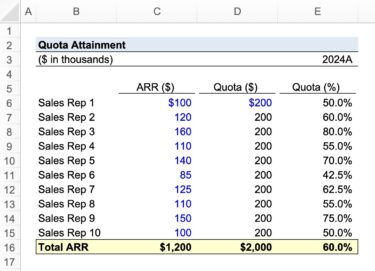 Quota Attainment | Formula + Calculator