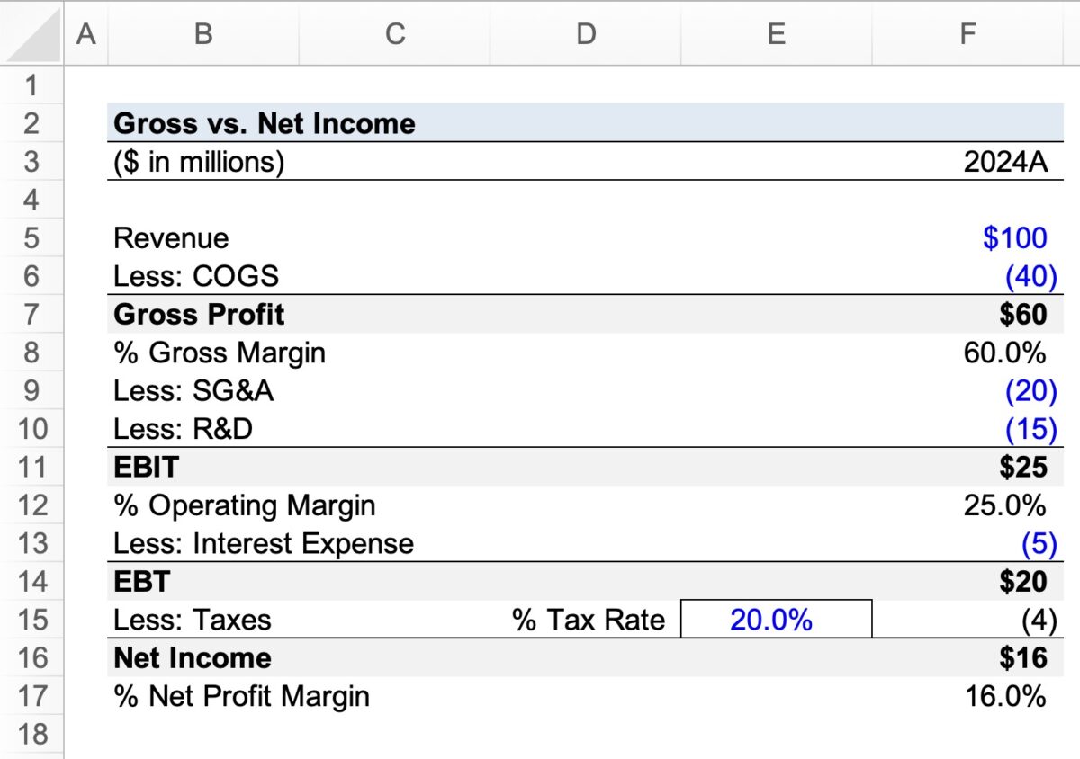 Gross vs. Net Income | Formula + Calculator
