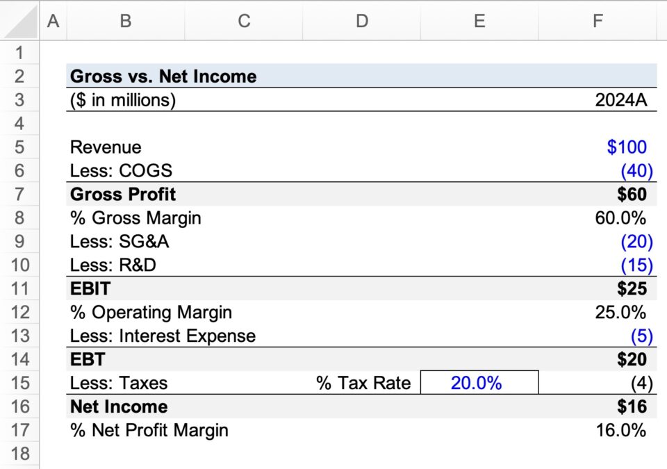 Gross vs. Net Income | Formula + Calculator