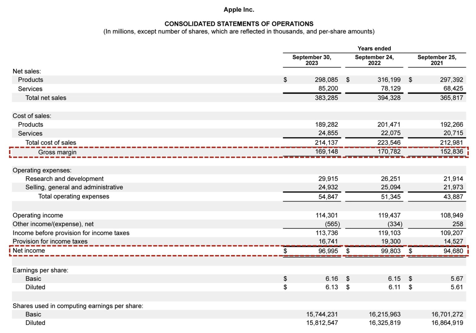 Gross vs. Net Income | Formula + Calculator