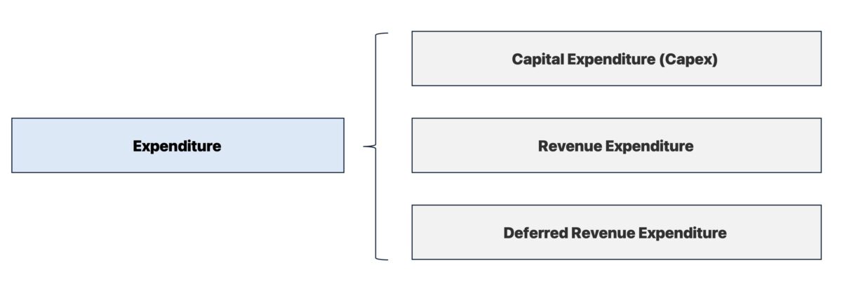 Expenditure | Definition + Examples