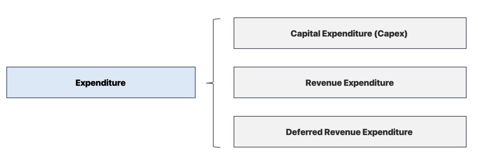 Expenditure | Definition + Examples