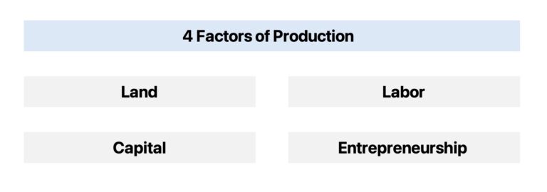 Factors of Production | Land, Labor, Capital and Entrepreneurship
