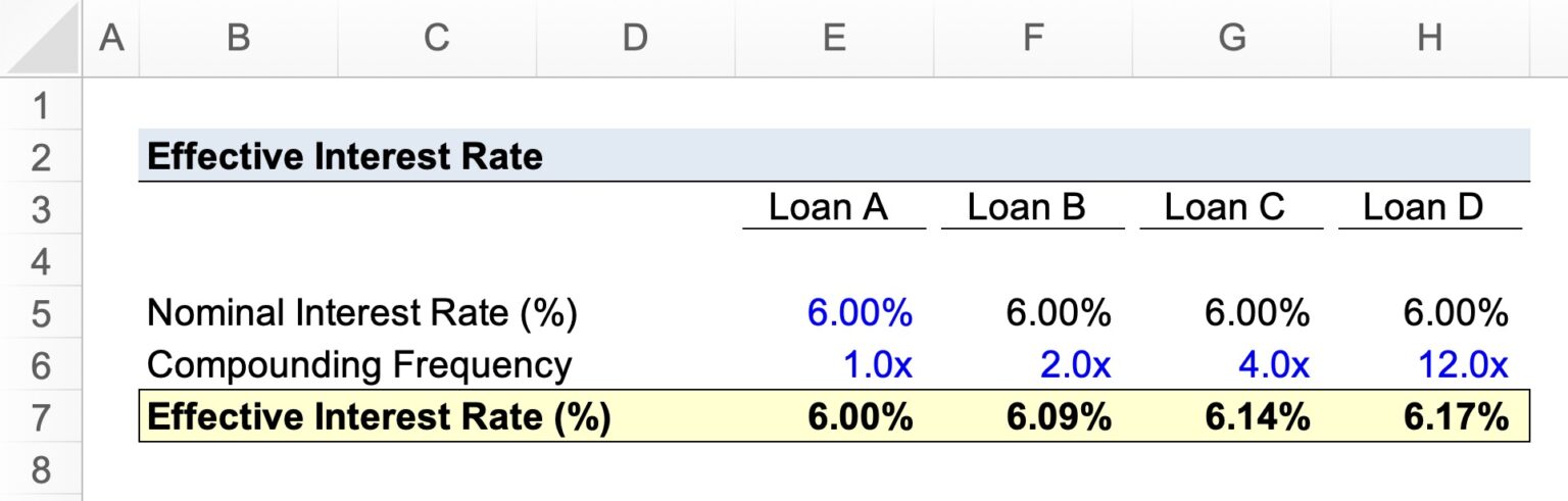 Effective Interest Rate | Formula + Calculator