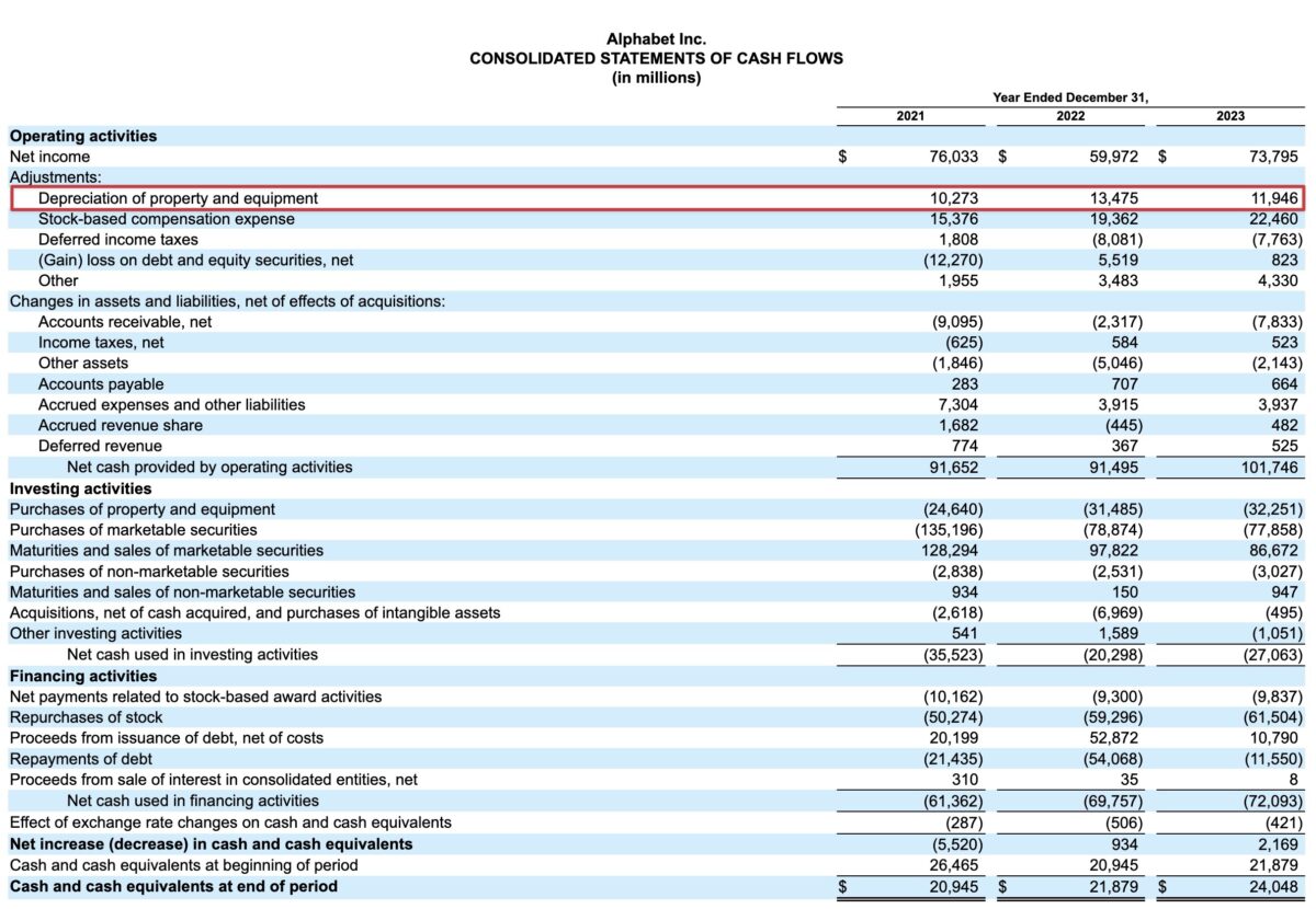 Depreciation and Amortization (D&A) | Definition + Examples