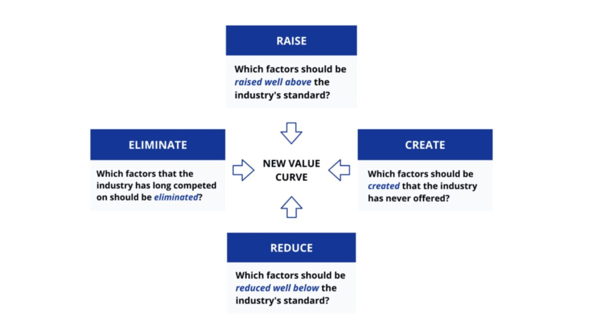 Blue Ocean Strategy | Characteristics + Examples