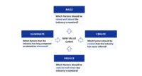 Blue Ocean Strategy | Characteristics + Examples