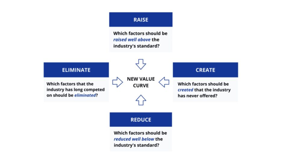 Blue Ocean Strategy | Characteristics + Examples
