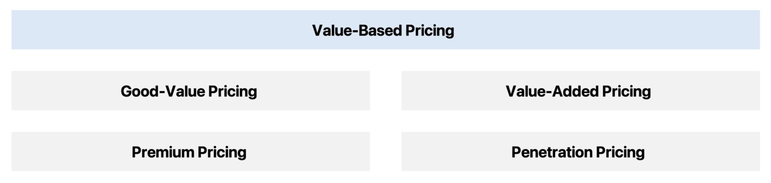 Value-Based Pricing | Strategy Definition + Examples