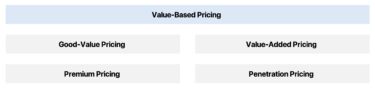 Value-Based Pricing | Strategy Definition + Examples