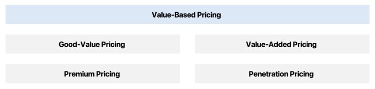 Value-Based Pricing | Strategy Definition + Examples