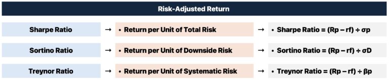 Risk-Adjusted Return | Formula + Calculator