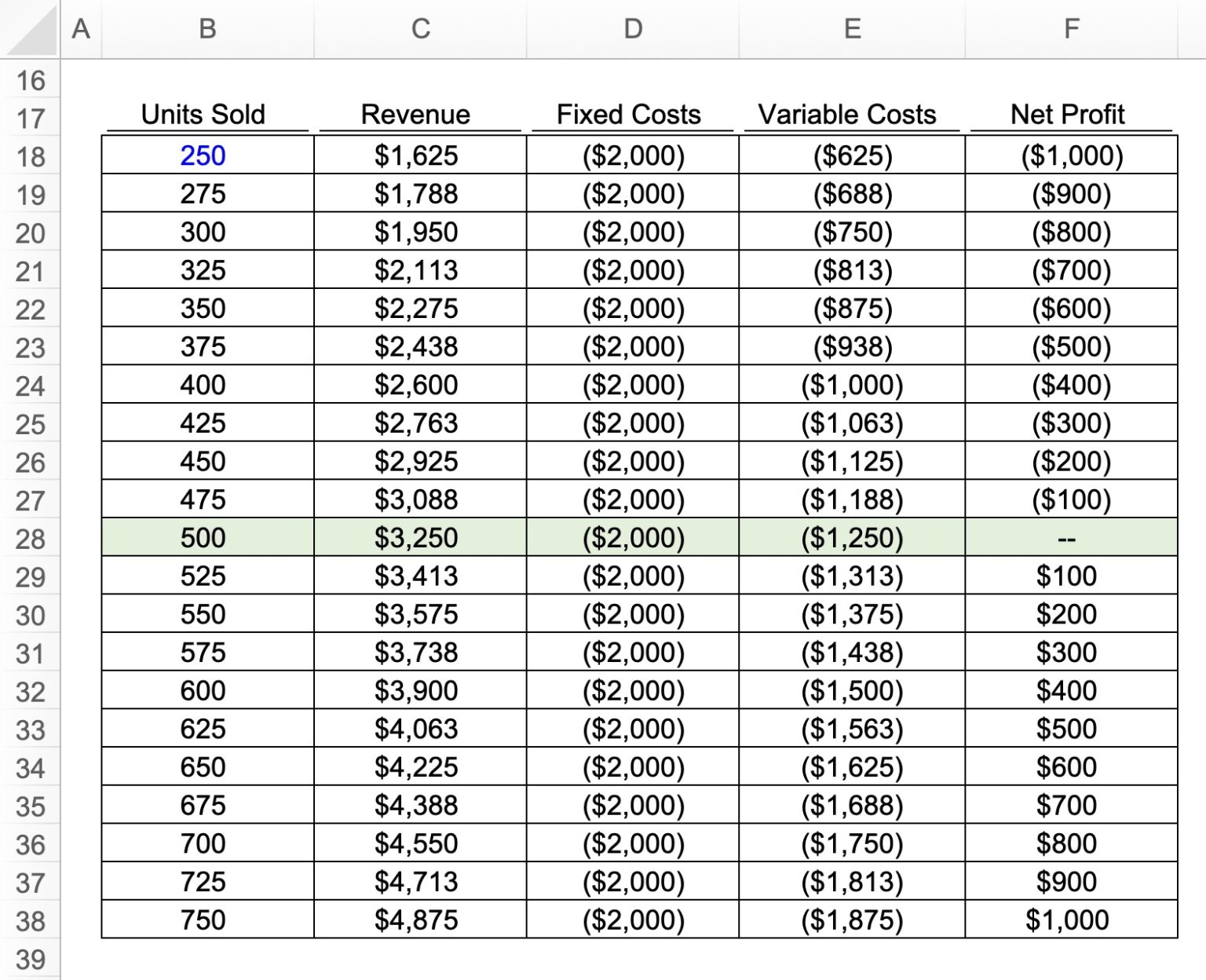 Break-Even Analysis | Formula + Calculator