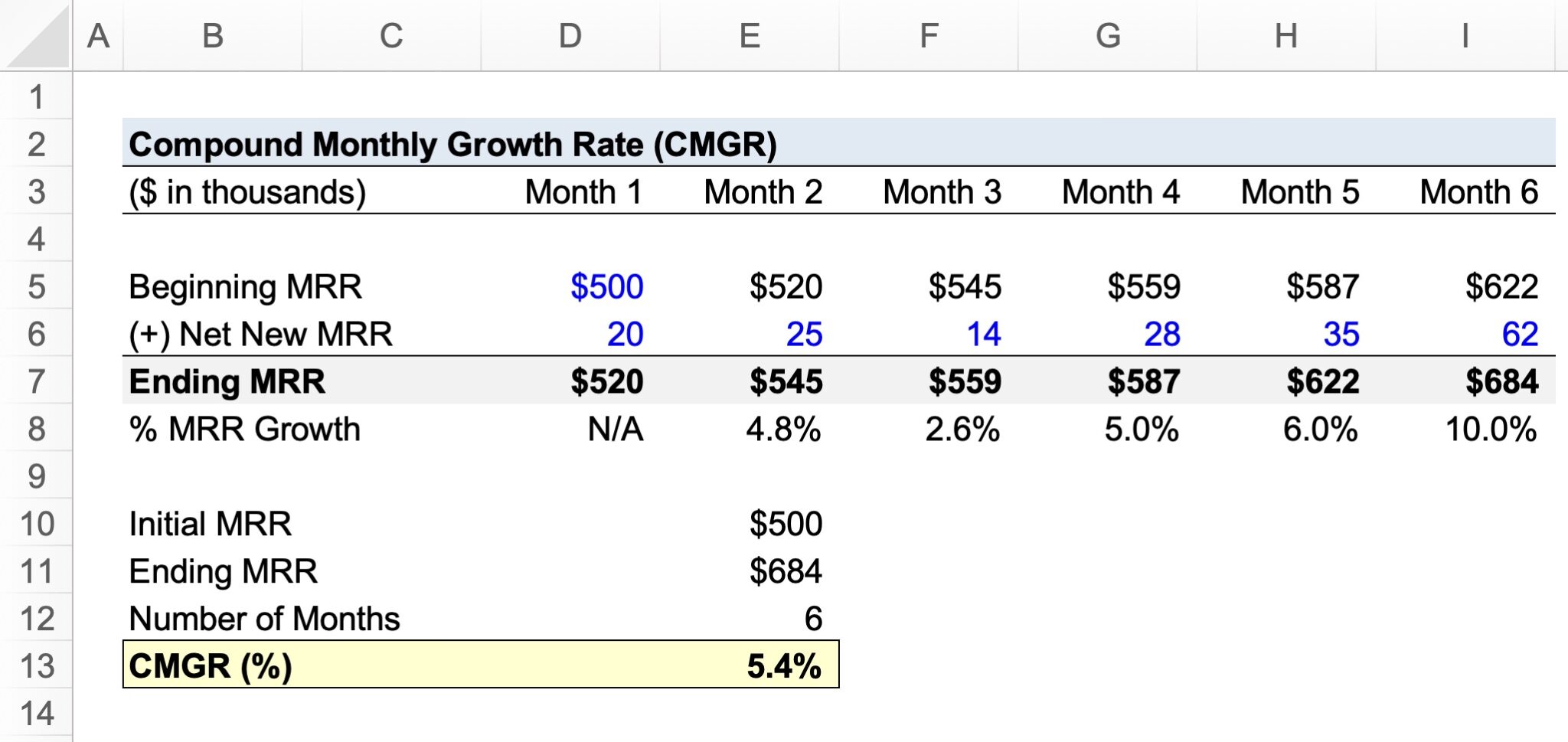 Compound Monthly Growth Rate (CMGR) | Formula + Calculator