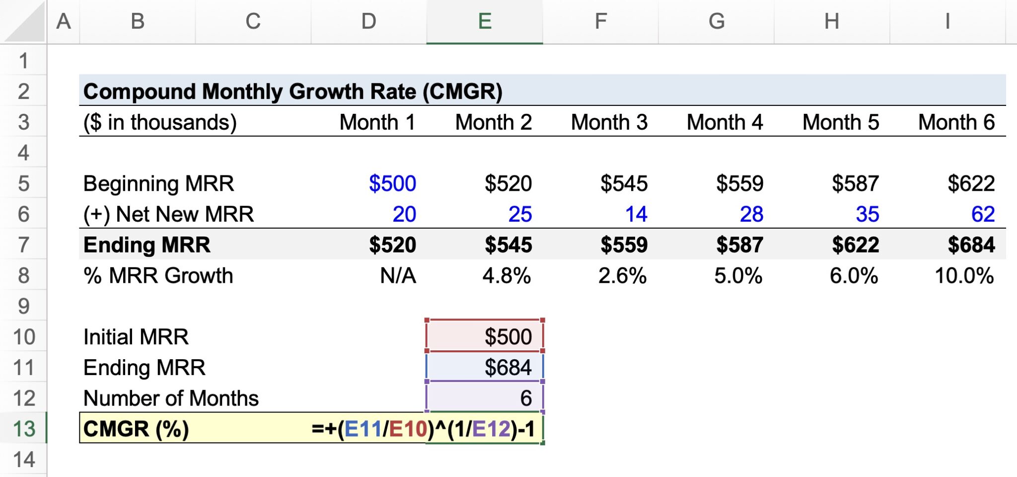 Compound Monthly Growth Rate (CMGR) | Formula + Calculator