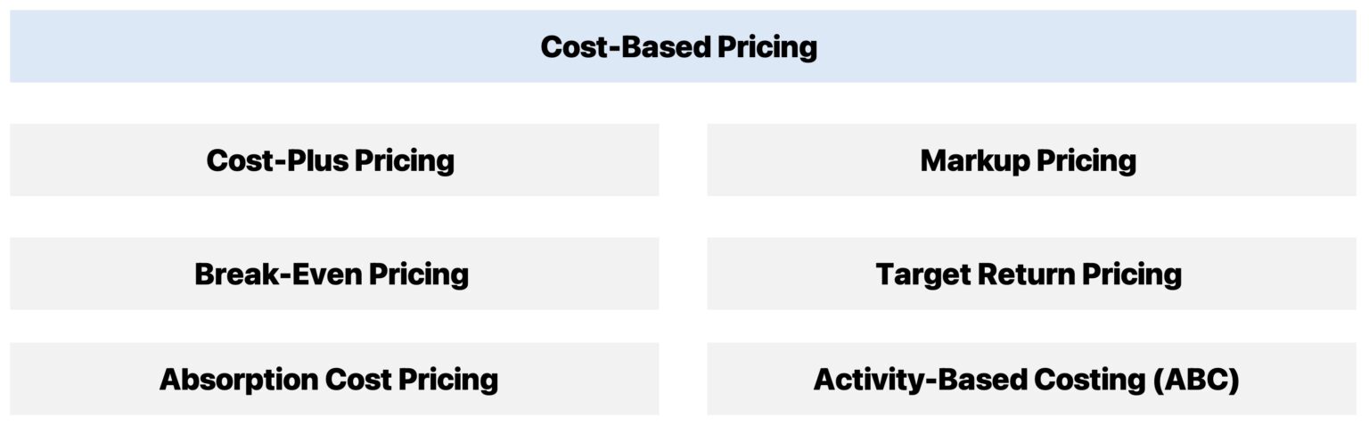 Cost-Based Pricing | Formula + Calculation Example