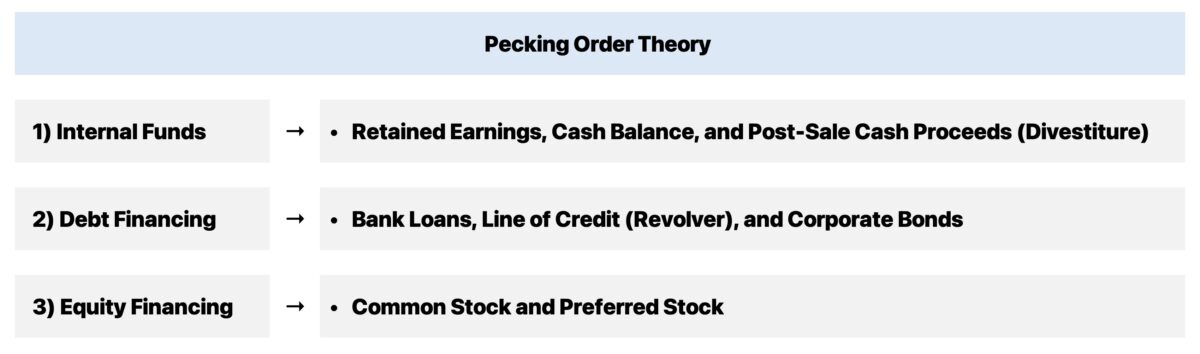 Pecking Order Theory | Definition + Finance Example