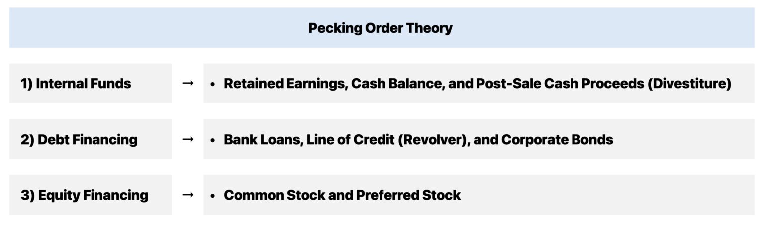 Pecking Order Theory | Definition + Finance Example