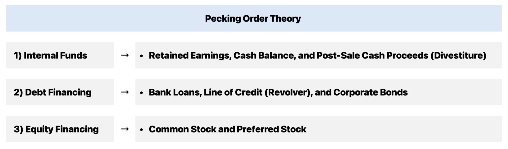 Pecking Order Theory | Definition + Finance Example