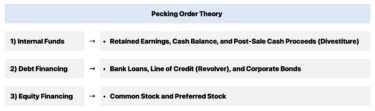 Pecking Order Theory | Definition + Finance Example
