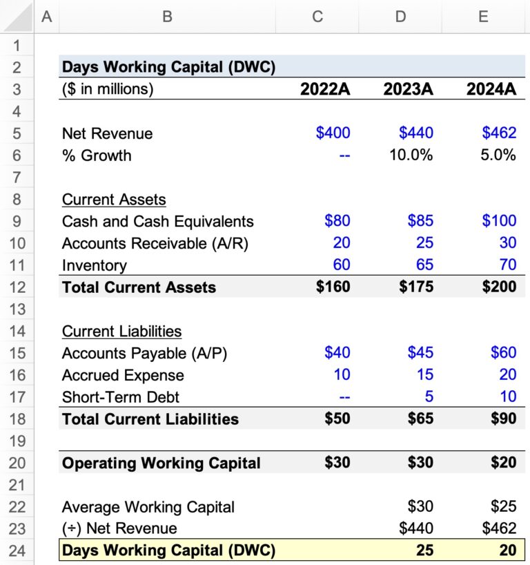 Days Working Capital (DWC) | Formula + Calculator