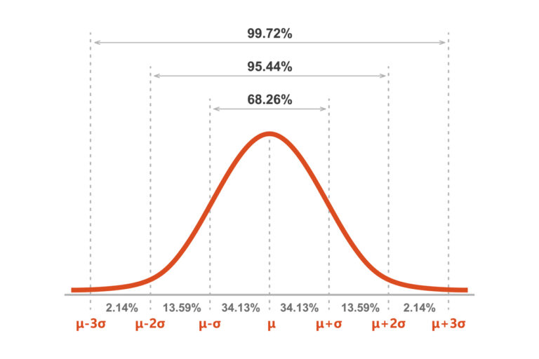 Empirical Rule: Understanding the 68-95-99.7% Distribution