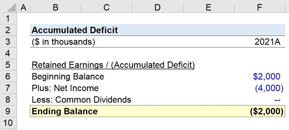 Accumulated Deficit | Formula + Calculator