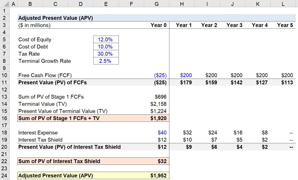 Adjusted Present Value (APV) | Formula + Calculator