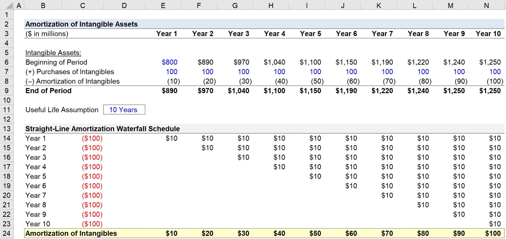 Amortization of Intangible Assets | Formula + Calculator