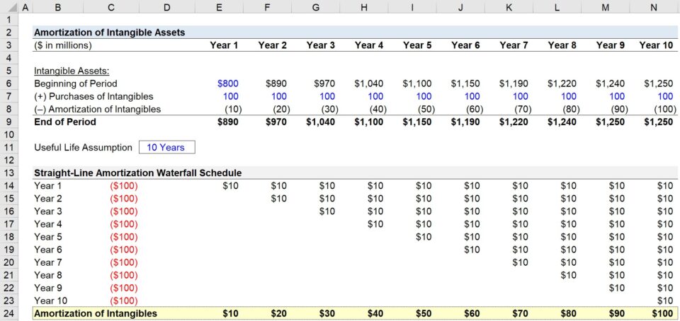 Amortization of Intangible Assets | Formula + Calculator