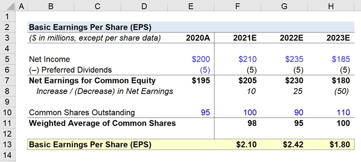 Basic EPS | Formula + Calculator