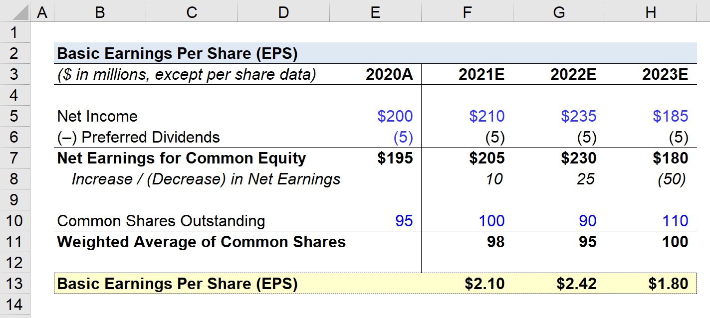 Earnings Per Share Formula