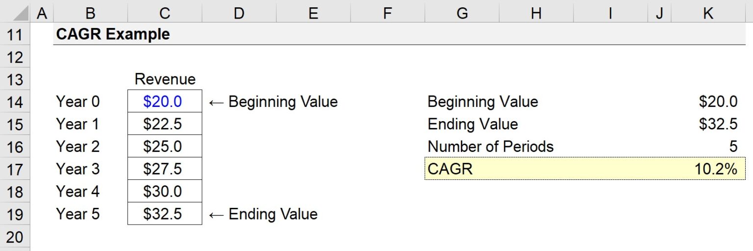 Compound Annual Growth Rate (CAGR) | Formula + Calculator