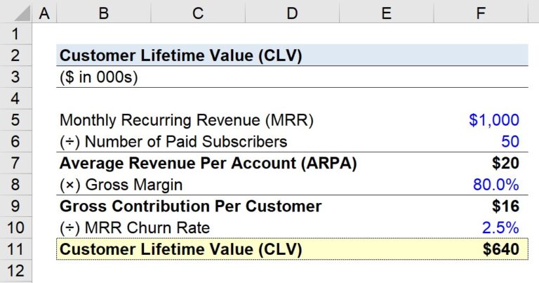 Customer Lifetime Value (CLV) | Formula + Calculator