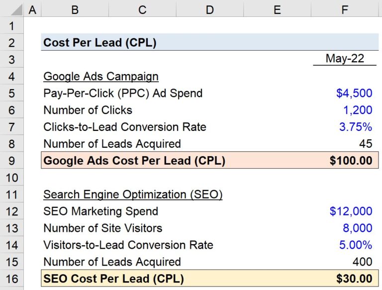 Cost Per Lead (CPL) | Formula + Calculator