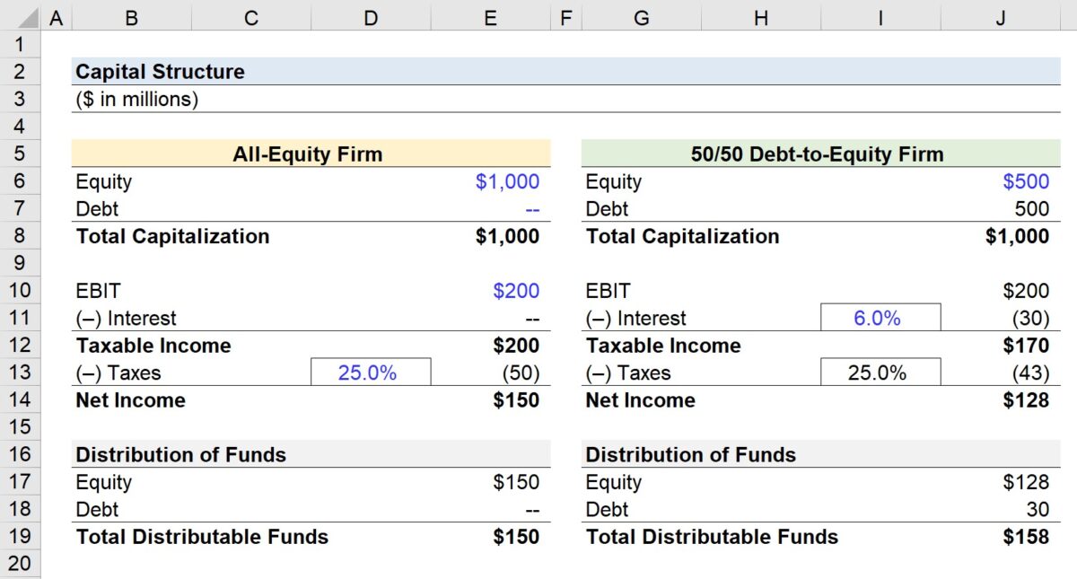 Capital Structure | Formula + Calculator