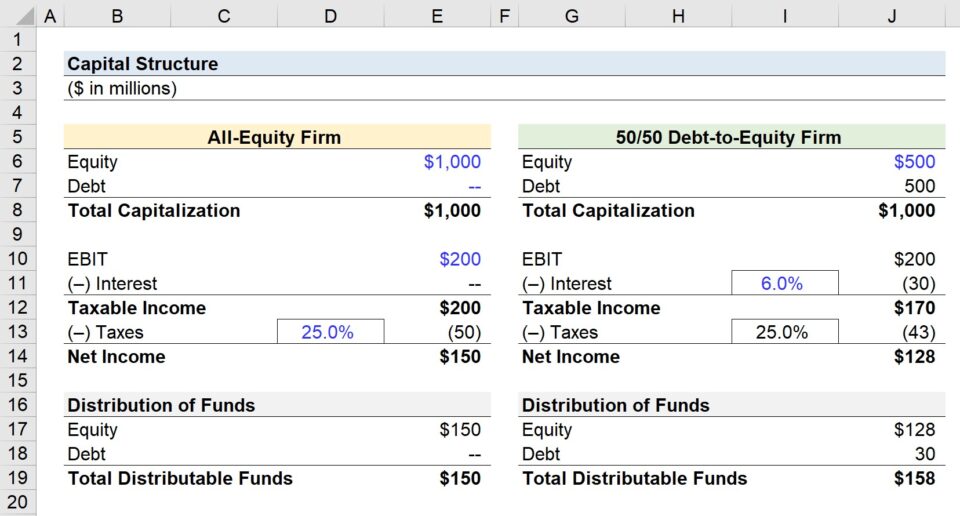 Capital Structure | Formula + Calculator