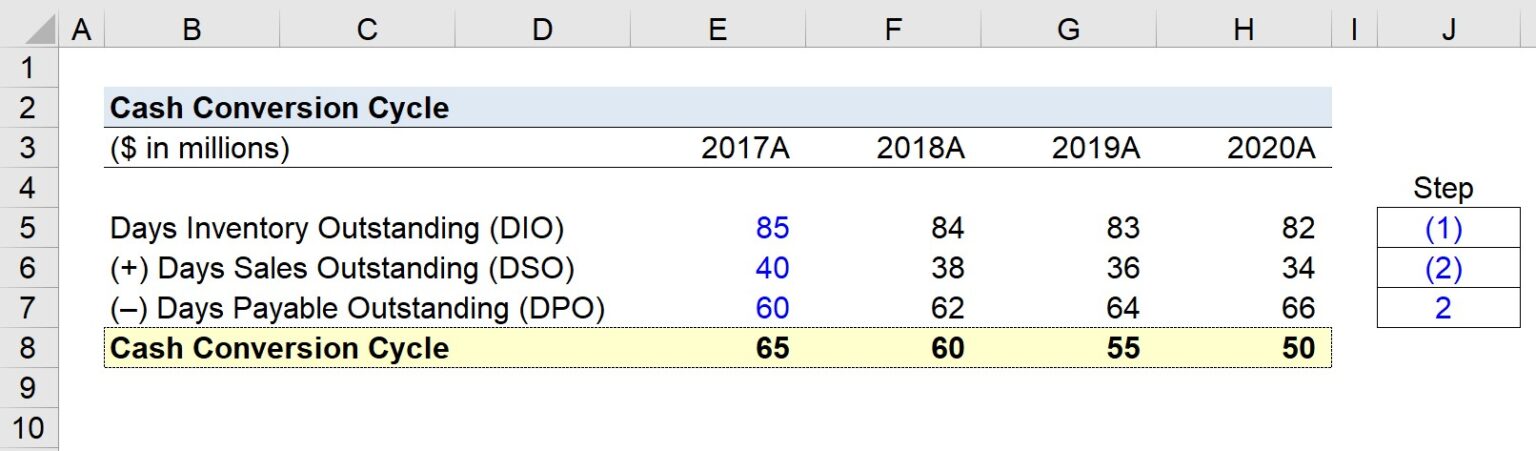 Cash Conversion Cycle | Formula + Calculator