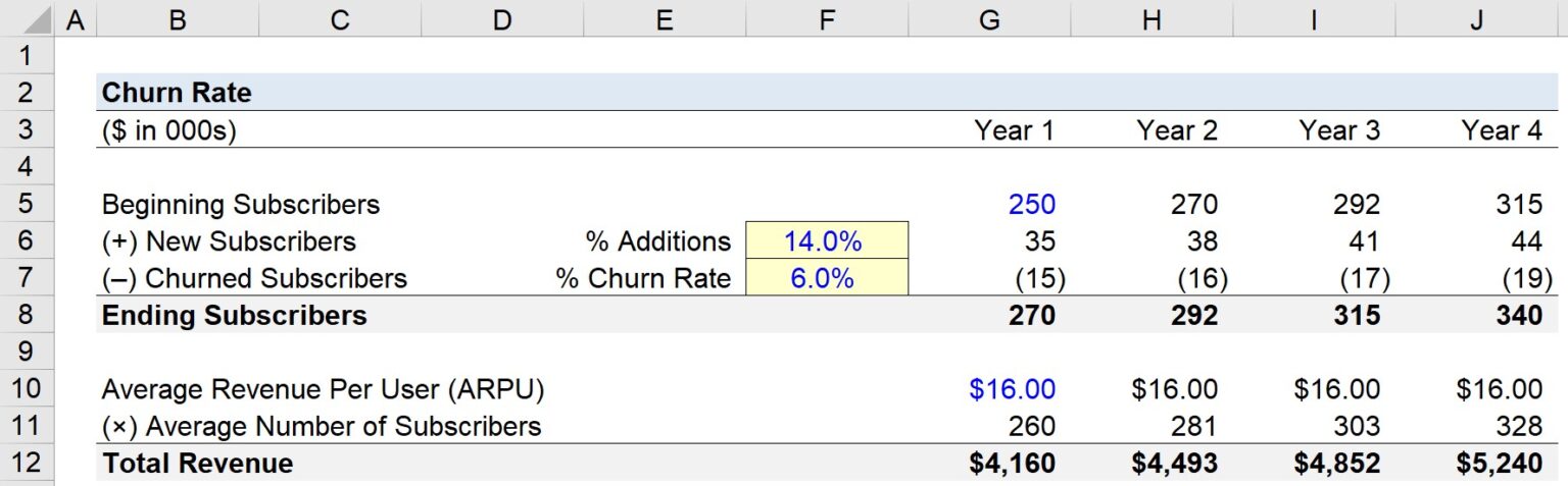 Churn Rate | Formula + Calculator