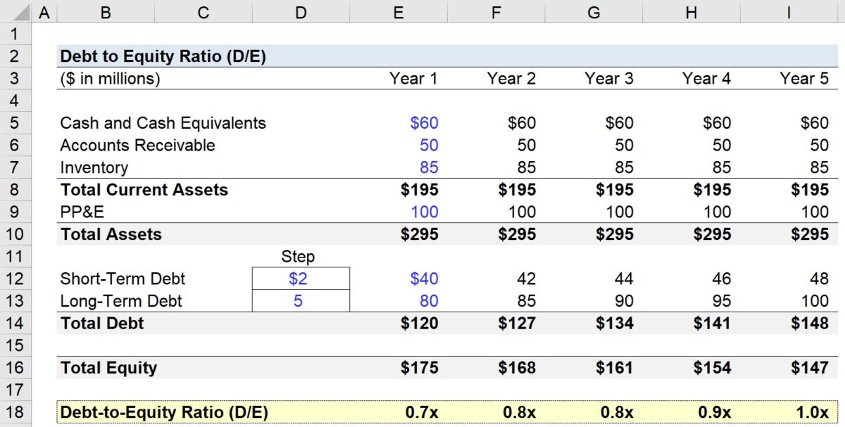 Debt to Equity Ratio (D/E) | Formula + Calculator