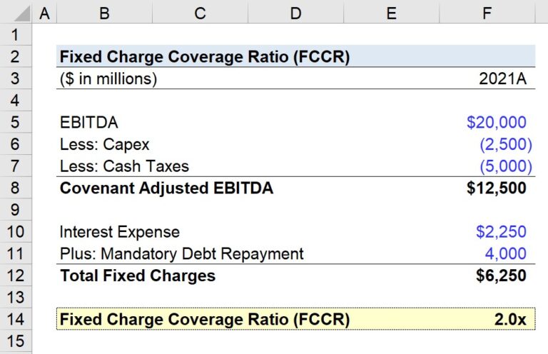 Fixed Charge Coverage Ratio (FCCR) | Formula + Calculator