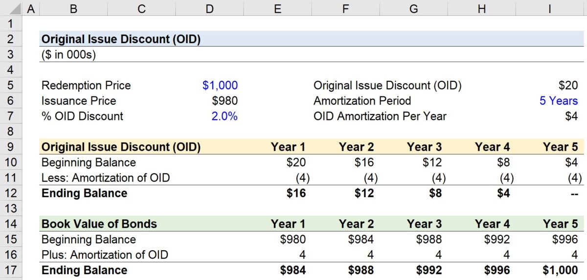 Original Issue Discount (OID) | Formula + Calculator