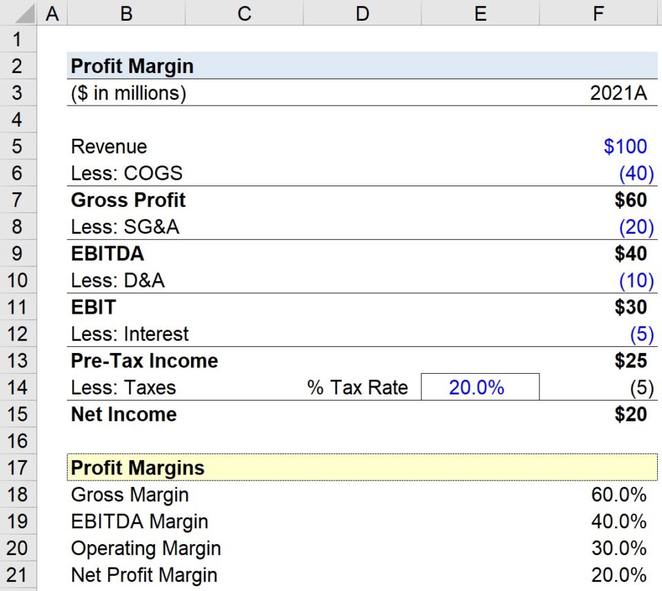 Profit Margin | Formula + Calculator