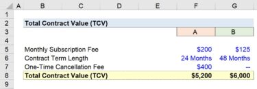 Total Contract Value (TCV) | Formula + Calculator